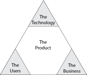 A Visual Vocabulary for Product Building – Product Logic