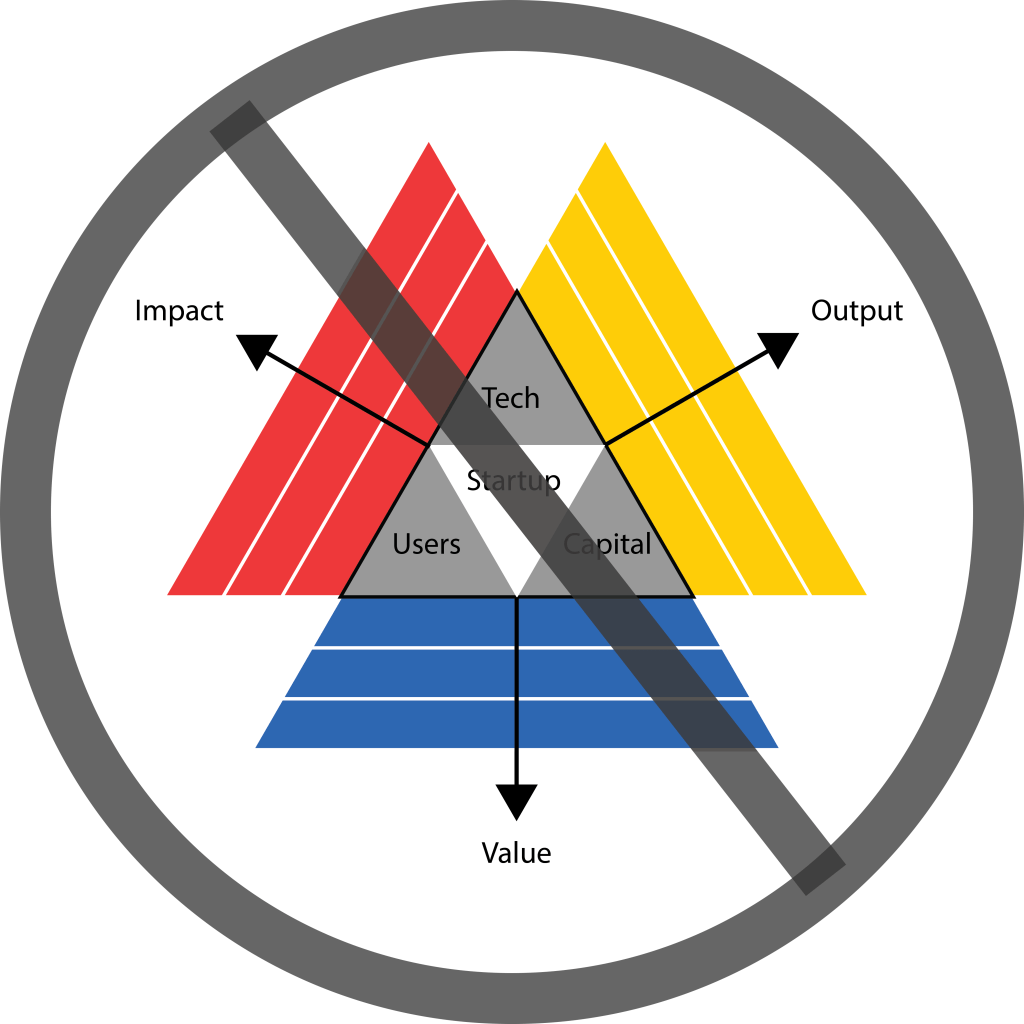 The Startup Triangle – Product Logic