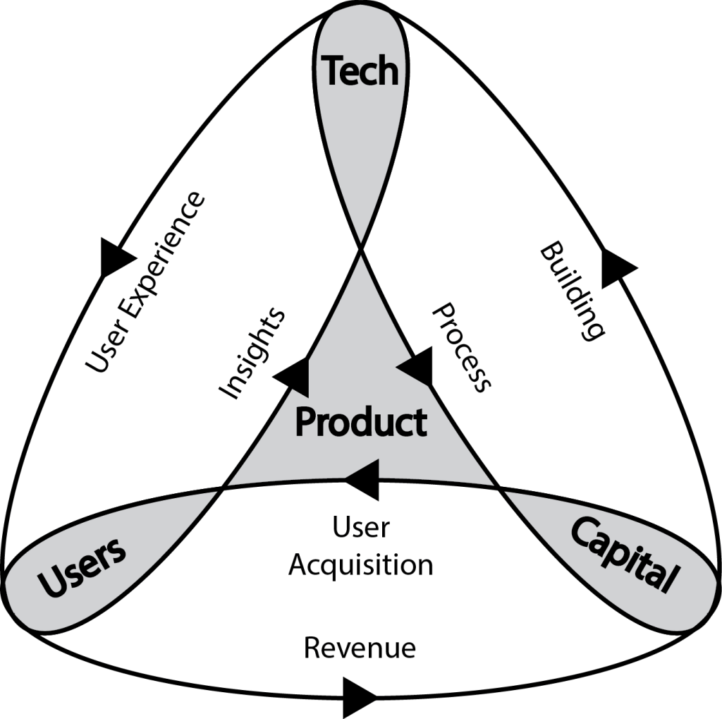 Feedback Loops, Orientation, & The Substance of Product – Product Logic